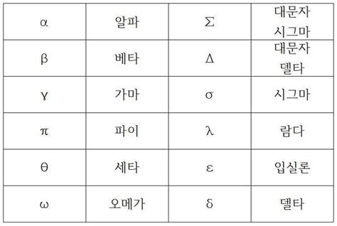 수학 필기체 미지수 꿀팁과 필수 그리스어 정리 큐티 엑스라지 차오름 수학 자료실