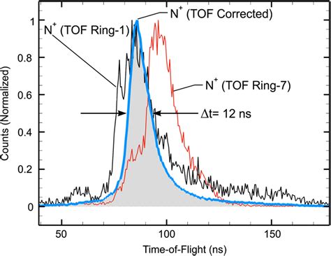 Normalized Tof Spectra From The Prototype Hpca Data Were Taken Using
