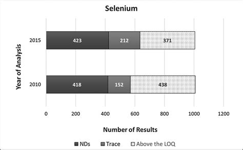 The Number Of Non Detects Nds Trace Values Results Between The