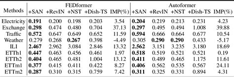 Table 4 From Adaptive Normalization For Non Stationary Time Series
