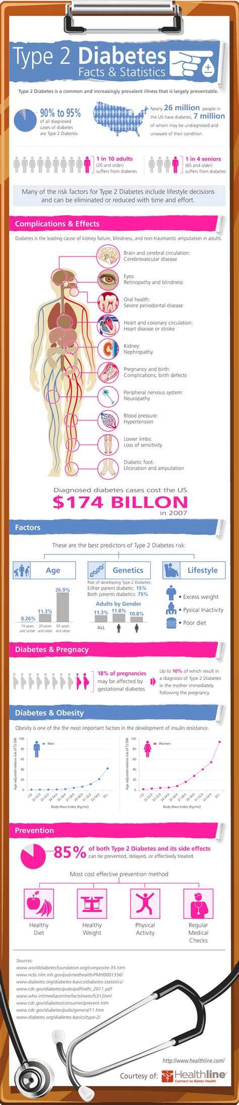 The Not So Sweet Facts Type 2 Diabetes Statistics Infographic