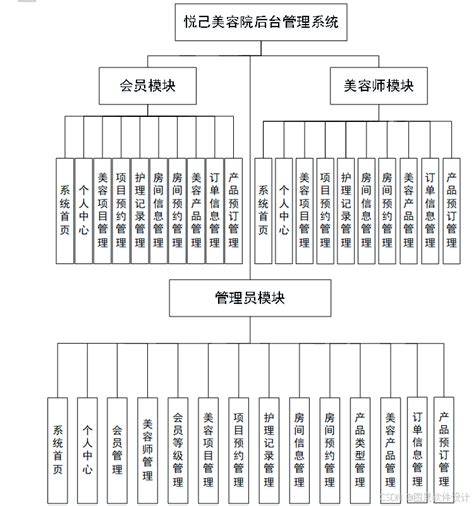 基于springboot的美容院管理系统实现 基于springboot美容院网站设计与实现 系统架构图 csdn博客