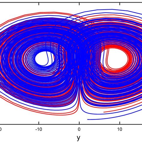 Unsynchronized Lorenz Attractors In Y Z Plane Download Scientific Diagram