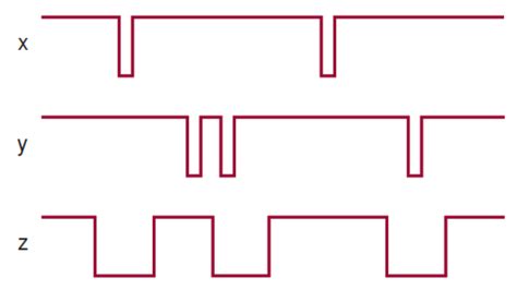 Solved The Waveforms X Y And Z Are Connected To The Chegg
