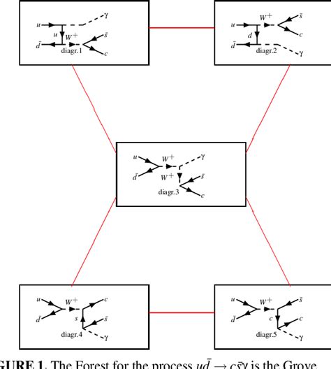 Figure From Gauge Invariant Classes Of Feynman Diagrams And Applications For Calculations