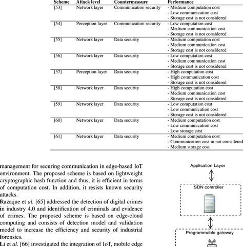 Comparison Of Iot Security Schemes Based On Fog Computing Download