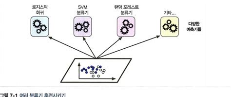 핸즈온 머신러닝 7 앙상블 학습 랜덤 포레스트