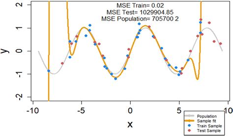 Graph 1 Regression Wo Regularization You Canalytics