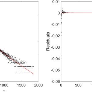 Log Linear Plot Of Gamma Fit Result For Homo Sapiens CG Interdistance Download Scientific