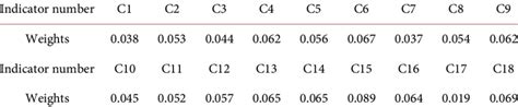 Weight Of Each Evaluation Indicator Download Table