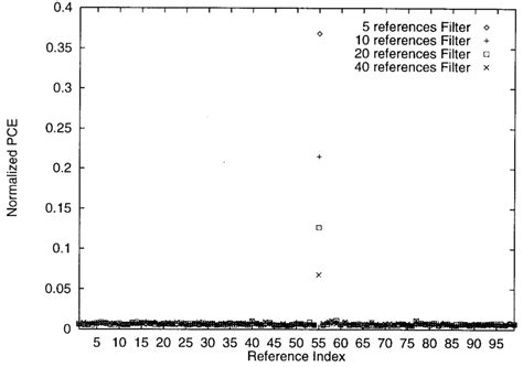 Discrimination Of The Composite Filters Download Scientific Diagram