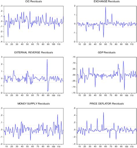 Residuals Graphs Displays A Separate Graph Of The Residuals From Each Download Scientific