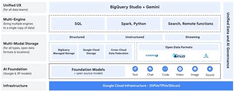 Bigquery Is Saas Not Paas Evaluate Accordingly