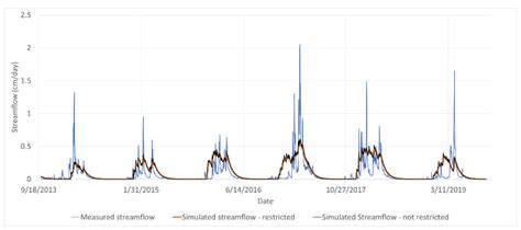 Soil Moisture Routing Modeling Of Targeted Biochar Amendment In Undulating Topographies An