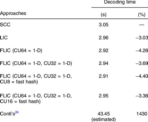Average Decoding Time In Seconds S And In Percentage Of Our