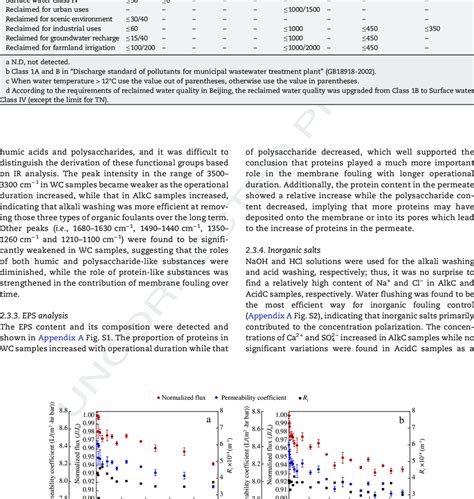 Variations Of The Permeate Flux And Filtration Resistance R T At