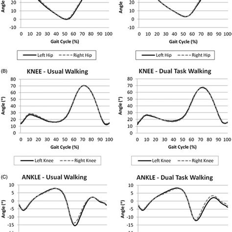Angular Displacement Of Hip A Knee B And Ankle C Joints During