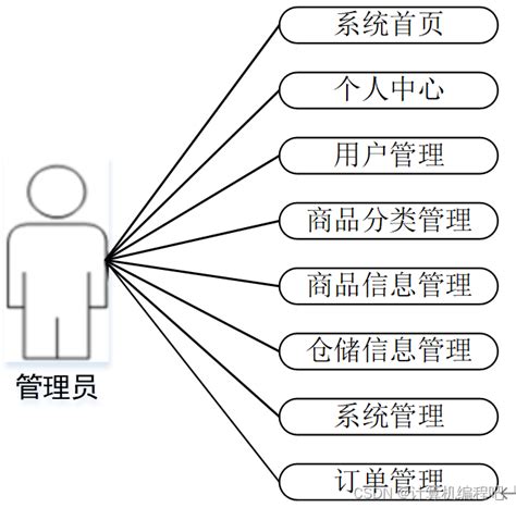 基于springboot vue的无人智慧超市管理系统 超市购物系统 前后端分离【java毕业设计 课程设计·源码设计·文档报告·代码讲解·