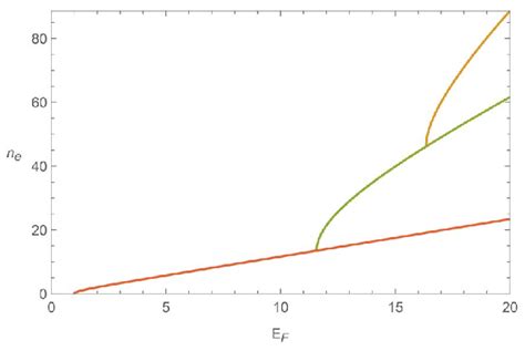 Diagram Showing Electron Number Density E N As A Function Of Fermi