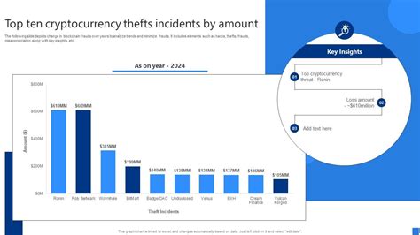 Top Ten Cryptocurrency Thefts Securing Blockchain Transactions A