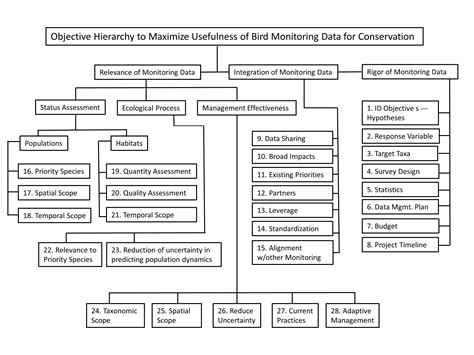 Objectives Hierarchy Gomamn