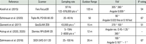 Technical Specifications Of Lidar Sensors Used Download Scientific Diagram