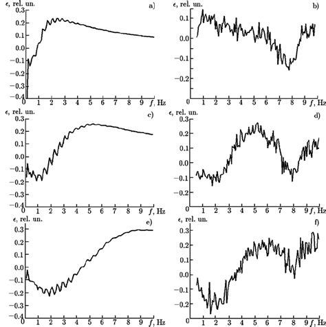 Temporal Dynamics Of The Spectra Of The Parameter Download Scientific Diagram