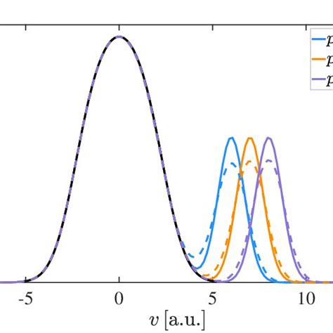 Time Evolution Of The Velocity Distribution Function Of A Pure Electron Download Scientific