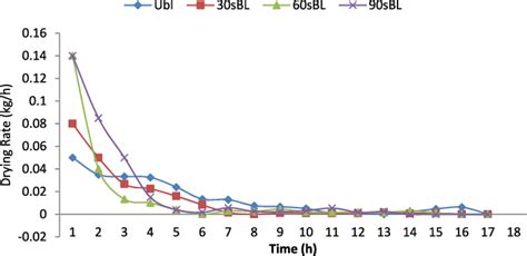 Drying Rate Of The Product Download Scientific Diagram