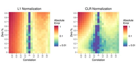Absolute Error On Correlation As A Function Of Initial Correlation
