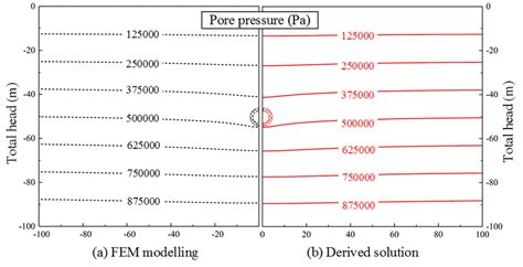 Comparison With Fem Modelling In Terms Of Pore Pressure Distribution Download Scientific Diagram
