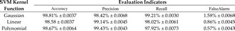 Summary Of Evaluation Indicators Using Different Svm Kernel Functions