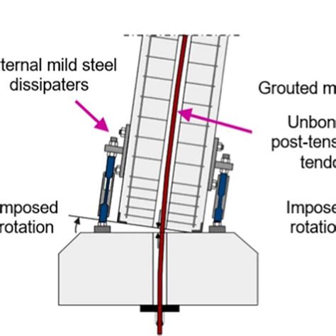 Comparative Response Of A Traditional Monolithic System Left And A Download Scientific