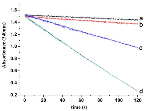 Figure S3 Plots Of Absorbance Vs Time During The Catalytic Reduction