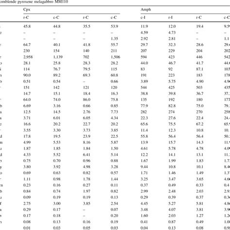 Trace Element Analyses Ppm Of Clinopyroxenes And Amphiboles From A Download Table