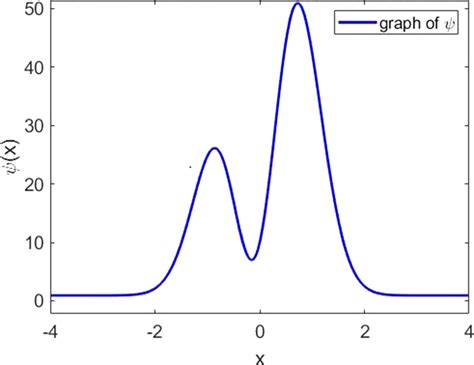 The Graph Of ψ Documentclass[12pt]{minimal} Usepackage{amsmath} Download Scientific Diagram