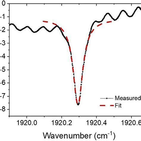 A Transmission Spectra Of The Bus Waveguides Coupled To A Race Track Download Scientific