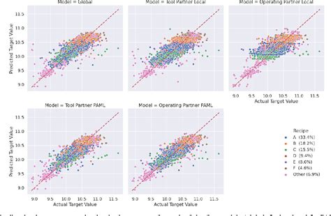 Figure 1 From Privacy Preserving Amalgamated Machine Learning For Virtual Metrology Semantic