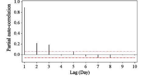 Partial Auto Correlation Function Of Daily Flow Data Download Scientific Diagram