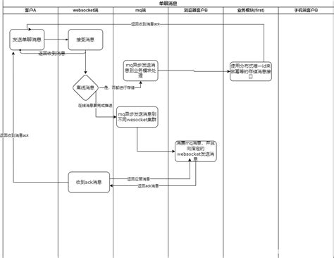 分布式websocket即时通信im系统保证消息可靠性【第八期】即时通讯 Ack Csdn博客