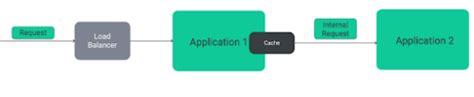Data Caching Across Microservices Architecture