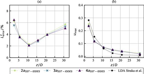 Figure 6 From Hybrid Lesrans Simulations Of A 90 Pipe Bend Using Diﬀerent Cfd Solvers