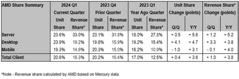 AMD Takes CPU Market Share From Intel In Desktops And Servers But Intel Fights Back In Laptops