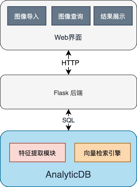 使用analyticdb轻松实现以图搜图和人脸检索 阿里云开发者社区