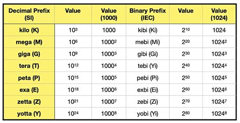 Decimal And Binary Prefixes Blocks And Files
