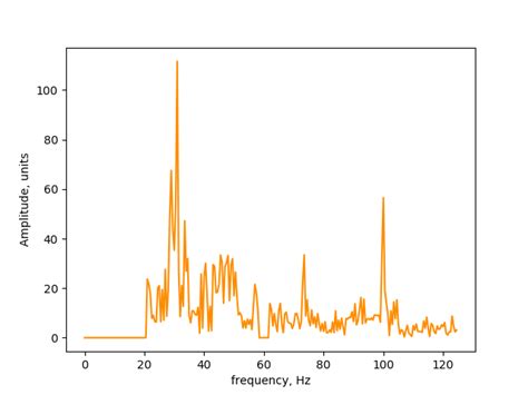 Fft Of Acoustic Signal Filtered Download Scientific Diagram