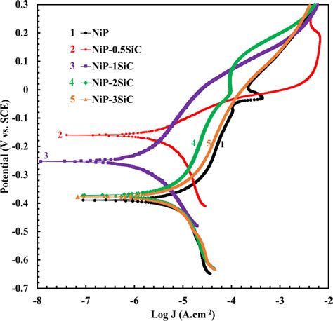 Potentiodynamic Polarization Curves Of The Heat Treated Samples In 3 5