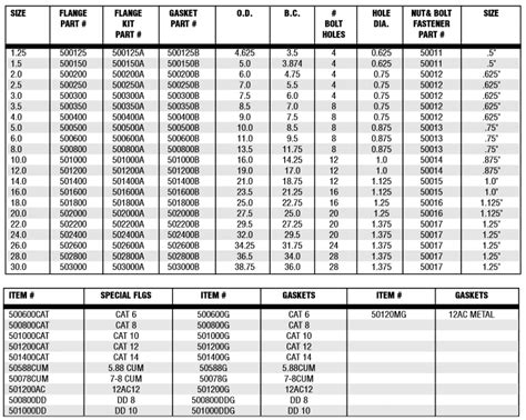 Ansi Pipe Flange Chart