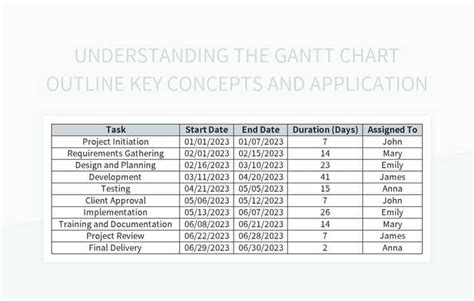 Understanding The Gantt Chart Outline Key Concepts And Application Excel Template Free