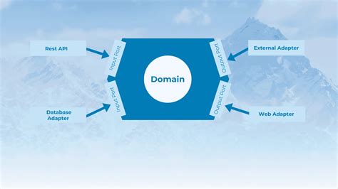 A Deep Dive Into Hexagonal Architecture Principles And Practices